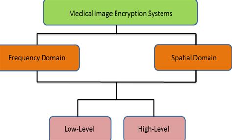 taxonomy of medical image encryption algorithms download scientific
