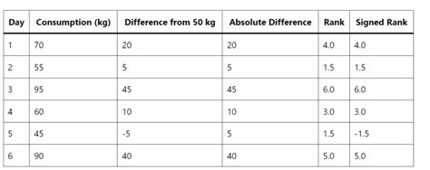 Wilcoxon Signed Rank Test Concepts Examples