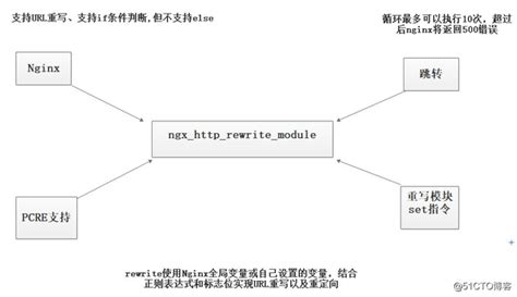 【零基础学云计算】配置nginx服务中rewrite的应用 知乎 【零基础学云计算】配置nginx服务中rewrite的应用 知乎