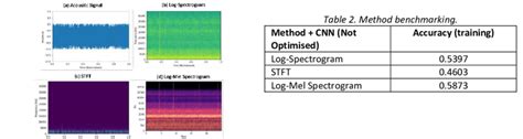 2d acoustic signal representations download scientific diagram