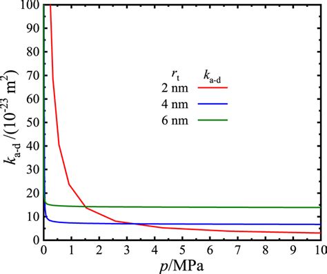Variations Of Permeability With Pressure For Different Pore Sizes Download Scientific Diagram