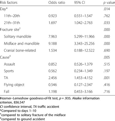Results Of Multivariable Logistic Regression Analysis For Factors