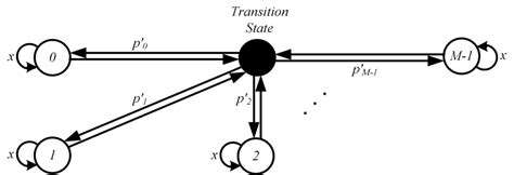 State Diagram Of The Markov Middleton Class A Noise Download Scientific Diagram
