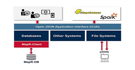 Mapr Adds Json Support To Mapr Db Database Trends And Applications