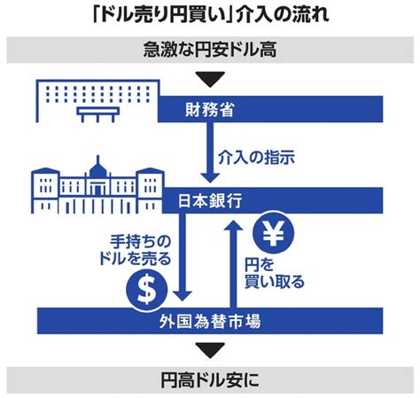 政府・日銀が為替介入 152円目前から146円台に急騰―ニューヨーク市場 爆報トレンドチャート
