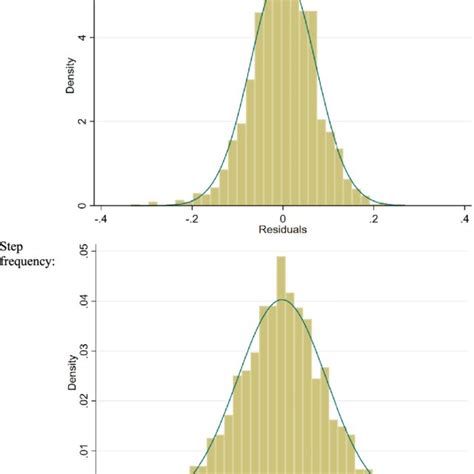 Figure B2 Histogram Showing The Distribution Of The Residuals For The Download Scientific