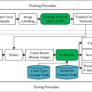 PDF Automatic Pavement Crack Detection And Classification Using Multiscale Feature Attention