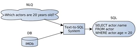 Evolution Of Text To Sql Technology An Analysis Of Alibaba Cloud