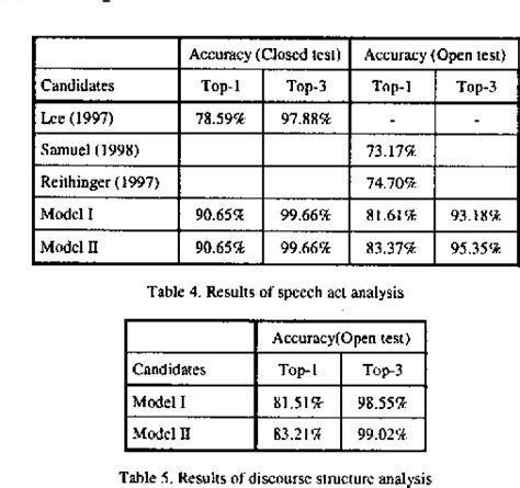 Table 4 From Analysis System Of Speech Acts And Discourse Structures