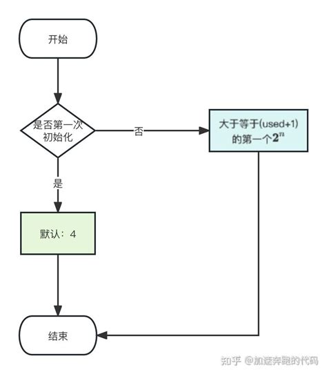 初探 Redis底层之dict扩缩容 知乎