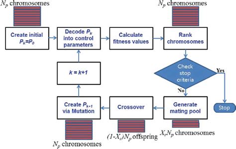 Figure 1 From Implementation Of Evolutionary Fuzzy Pid Speed Controller For Pm Synchronous Motor