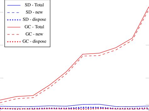 Time Comparison Between The Solution Dispenser Sd And The Java