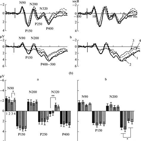 Sex Differences In Event Related Potentials Erps In Response To A