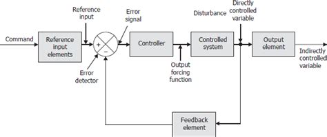 Closed Loop Schematic Diagram Circuit Diagram