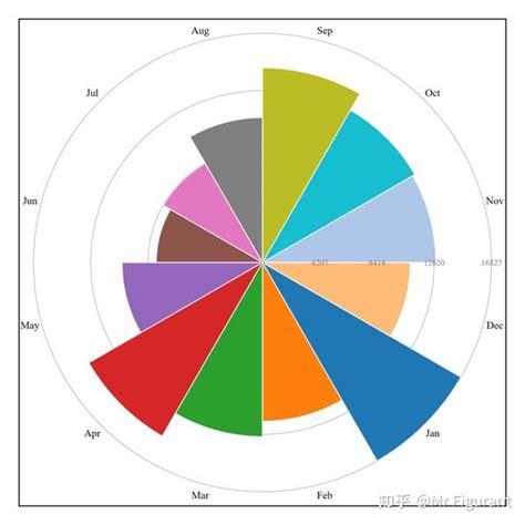 Stata学习：如何绘制圆环图 Circlebar ？ 知乎