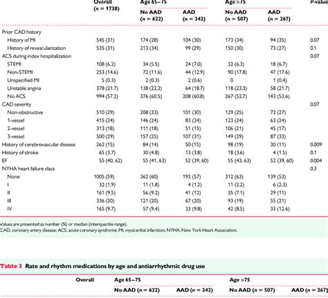 Baseline Cardiovascular Disease Download Table