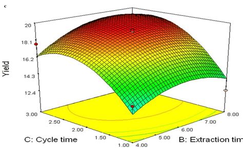 Response Surface Plots Showing The Interaction Effects Of Extraction Download Scientific