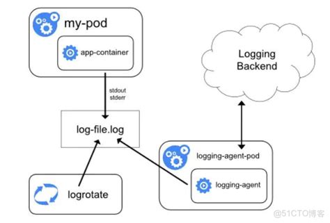 K8s图片51cto博客minio K8s