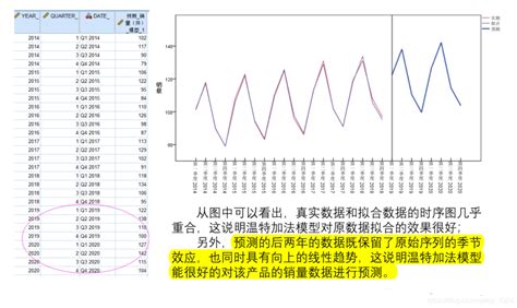 时间序列分析：指数平滑和arima模型 指数平滑模型 csdn博客