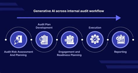 Generative Ai In Internal Audit Scope Integration Use Cases