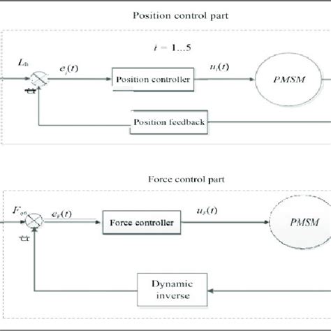 The Three Loop Control Method Diagram Download Scientific Diagram