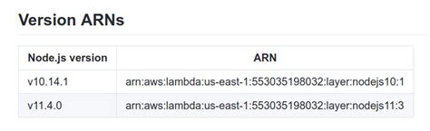 A Crash Course On Serverless With Aws — Running Nodejs 11 On Lambda Bitcoin Insider