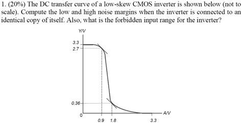 1 20 the dc transfer curve of a low skew cmos inverter is shown below not to scale