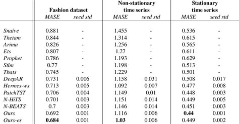 Table 1 From Variational Quantization For State Space Models Semantic