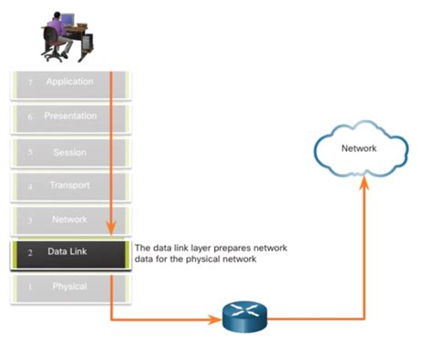 Ciss 120 Module 6 Data Link Layer Flashcards Quizlet