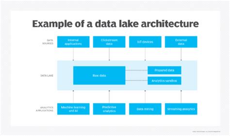 Data Lake Architecture Rentarilly