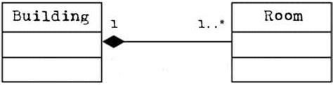 What Is An UML Composition Smartpedia T2informatik