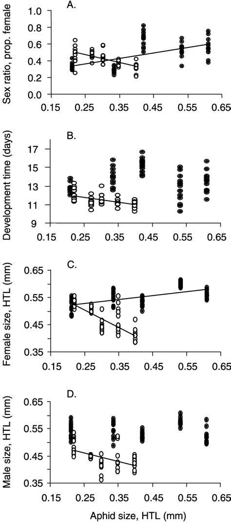 Sex Allocation A Development Rate B And Adult Size Of Female C Download Scientific