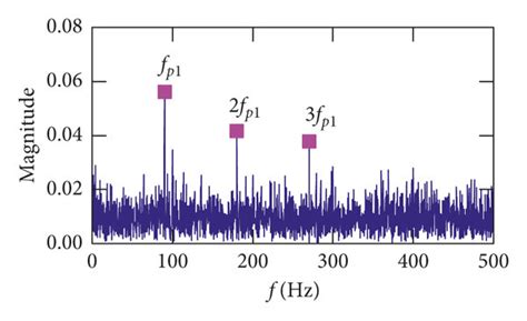 Fourier And Envelope Spectra Of Simulation Signal A Fourier