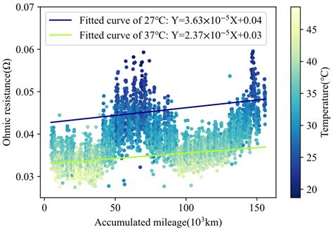 A Data Driven Comprehensive Battery Soh Evaluation And Prediction