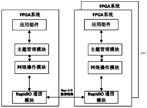 Rapidio Based Publishsubscribe Software Bus In Fpga Environment