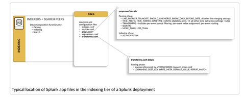 Typical Location Of Splunk App Files Across Indexing Tiers Of A Splunk