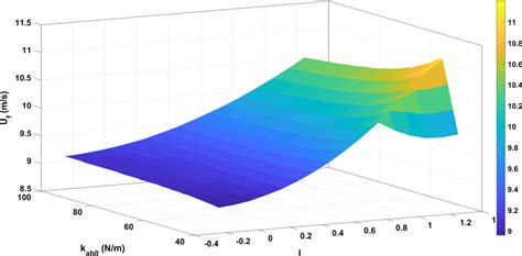 3d plot of flutter speed vs the stiffness and position of the absorber