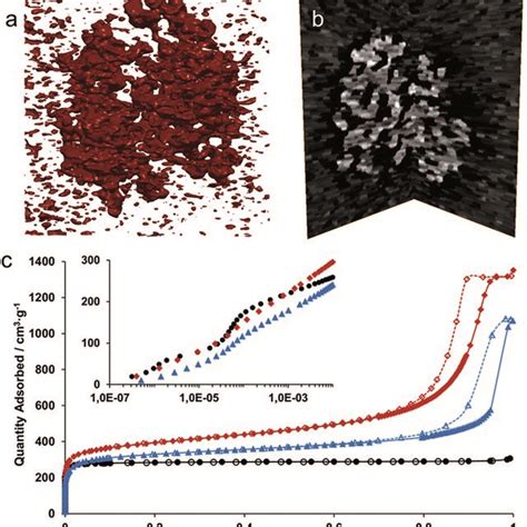 Hierarchical Porosity In Uio 66 Monoliths A Electron Tomographic Download Scientific Diagram