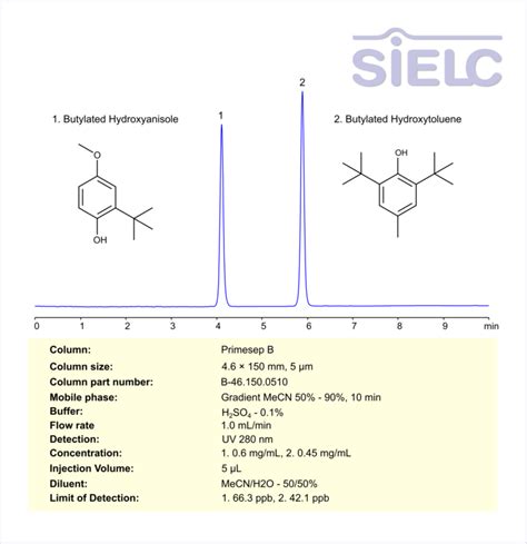 Hplc Method For Analysis Of Butylated Hydroxytoluene Bht And