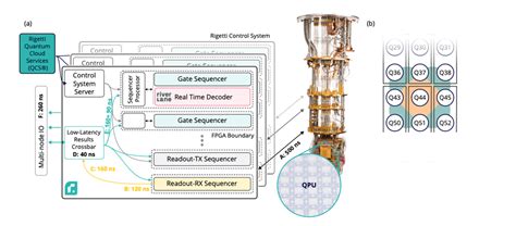 Riverlane And Rigetti Achieve Worlds First Low Latency Quantum Error Correction Experiment