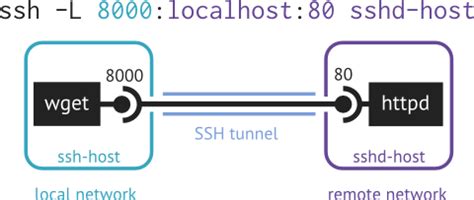 Port Forwarding With Ssh Rufflewind S Scratchpad