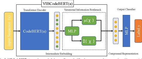 Figure 2 From Improving Fine Tuning Pre Trained Models On Small Source Code Datasets Via