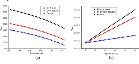 Figure 2 From Multimode Microfiber Interferometer For Dual Parameters Sensing Assisted By