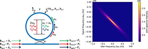 Figure 1 From Optical Interferometer Using Two Mode Squeezed Light For