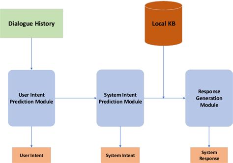 Figure 2 From Semi Supervised Knowledge Grounded Pre Training For Task
