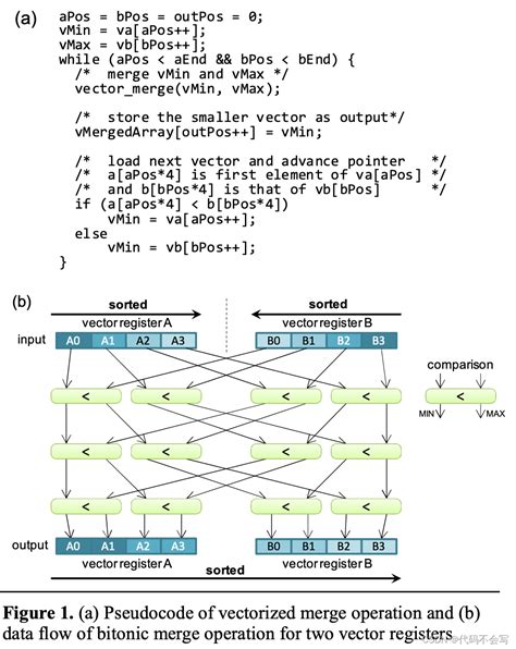 （论文阅读 向量化）基于simd和缓存友好的结构体数组排序算法数据结构排序的算法 的论文 Csdn博客