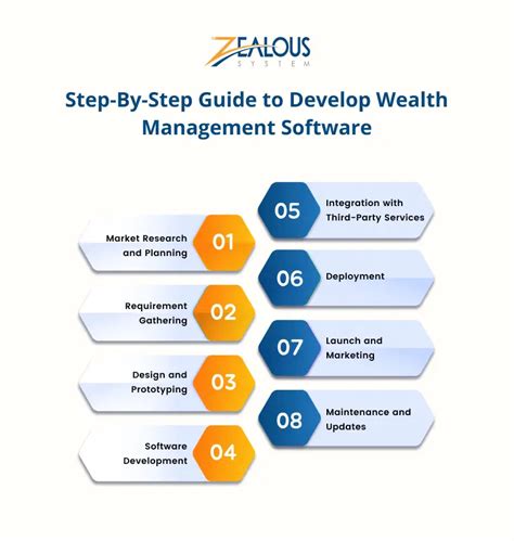 Wealth Management Software Development The Complete Guide