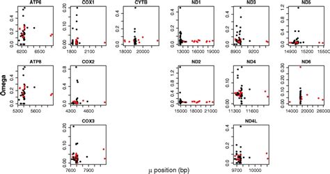 Plots Of Levels Of Selective Constraint Represented By ω Dnds