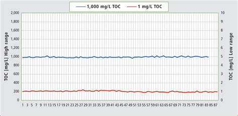 No Carry Over Toc Determination In Process Analysis Secrets Of Science