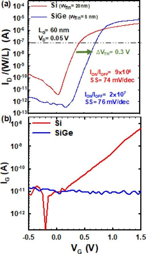 a i d − v g plot of si finfet v th 0 4v and high ion ioff ratio